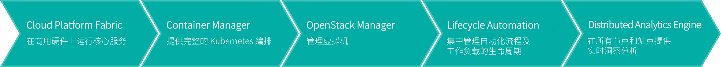 为什么选择 Wind River Cloud Platform | 风河